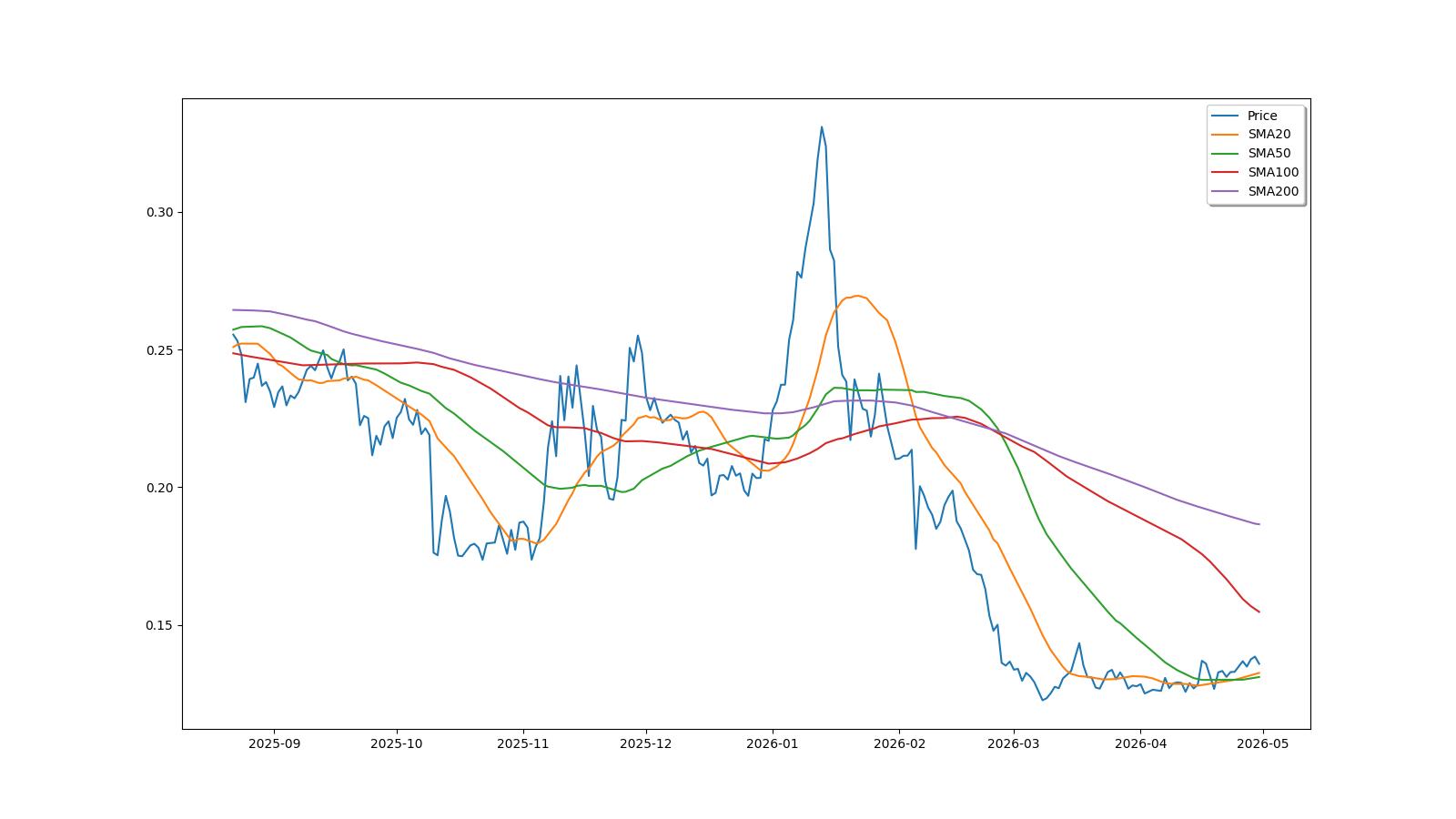 Golem Simple Moving Averages