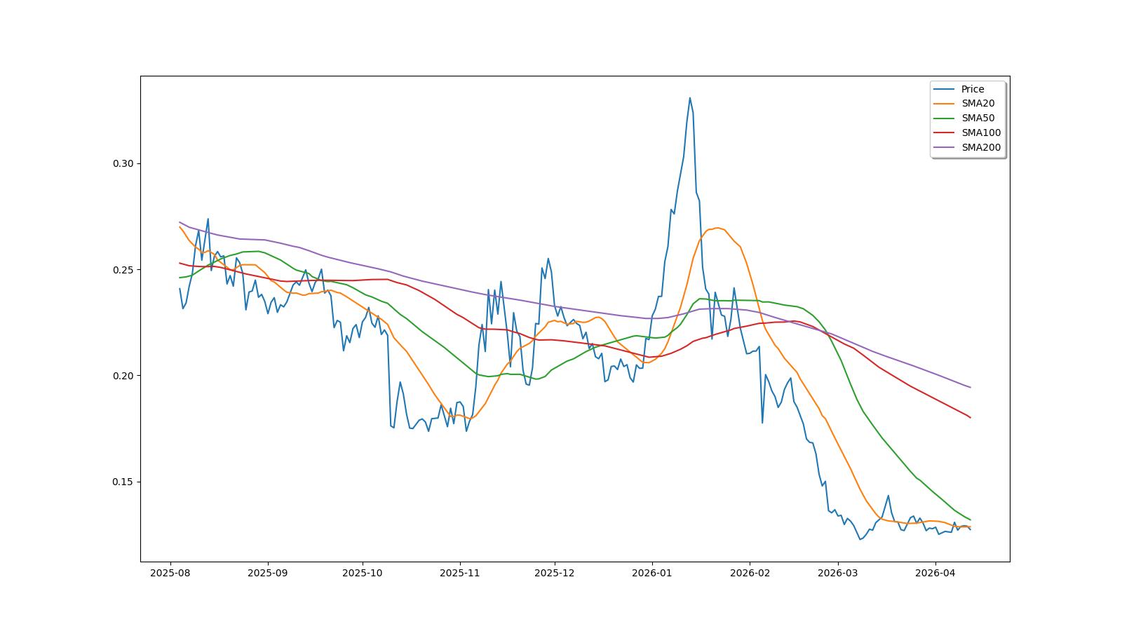 Golem Simple Moving Averages
