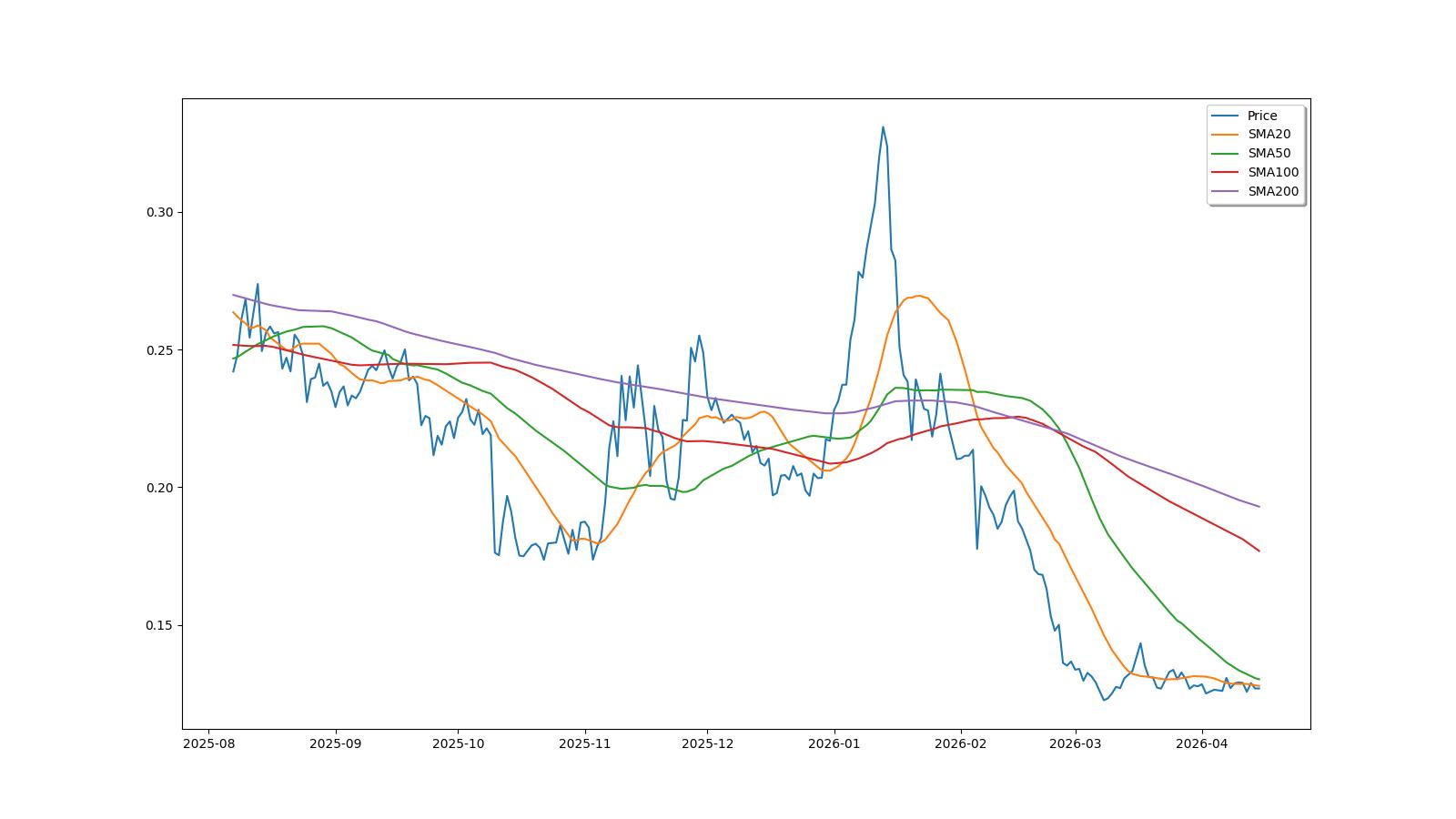 Golem Simple Moving Averages