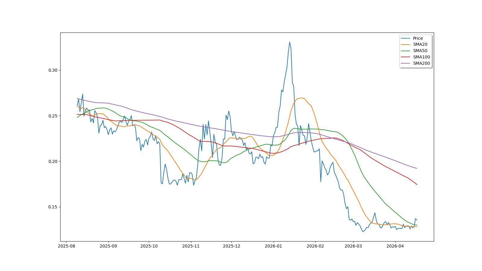 Golem Simple Moving Averages
