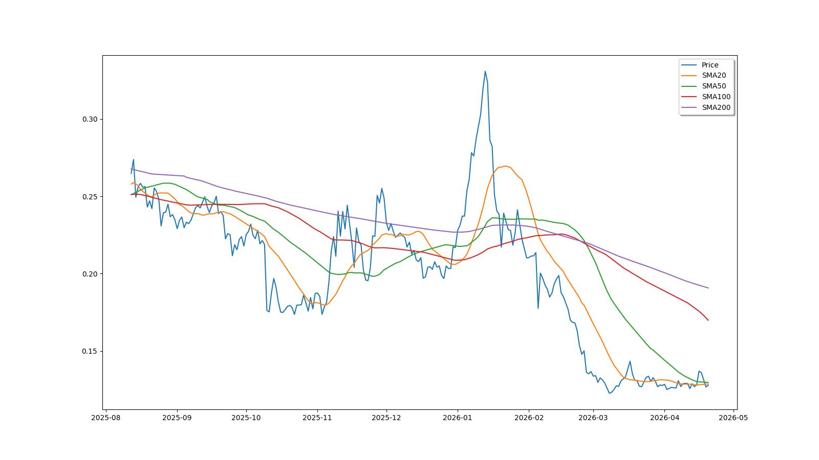 Golem Simple Moving Averages
