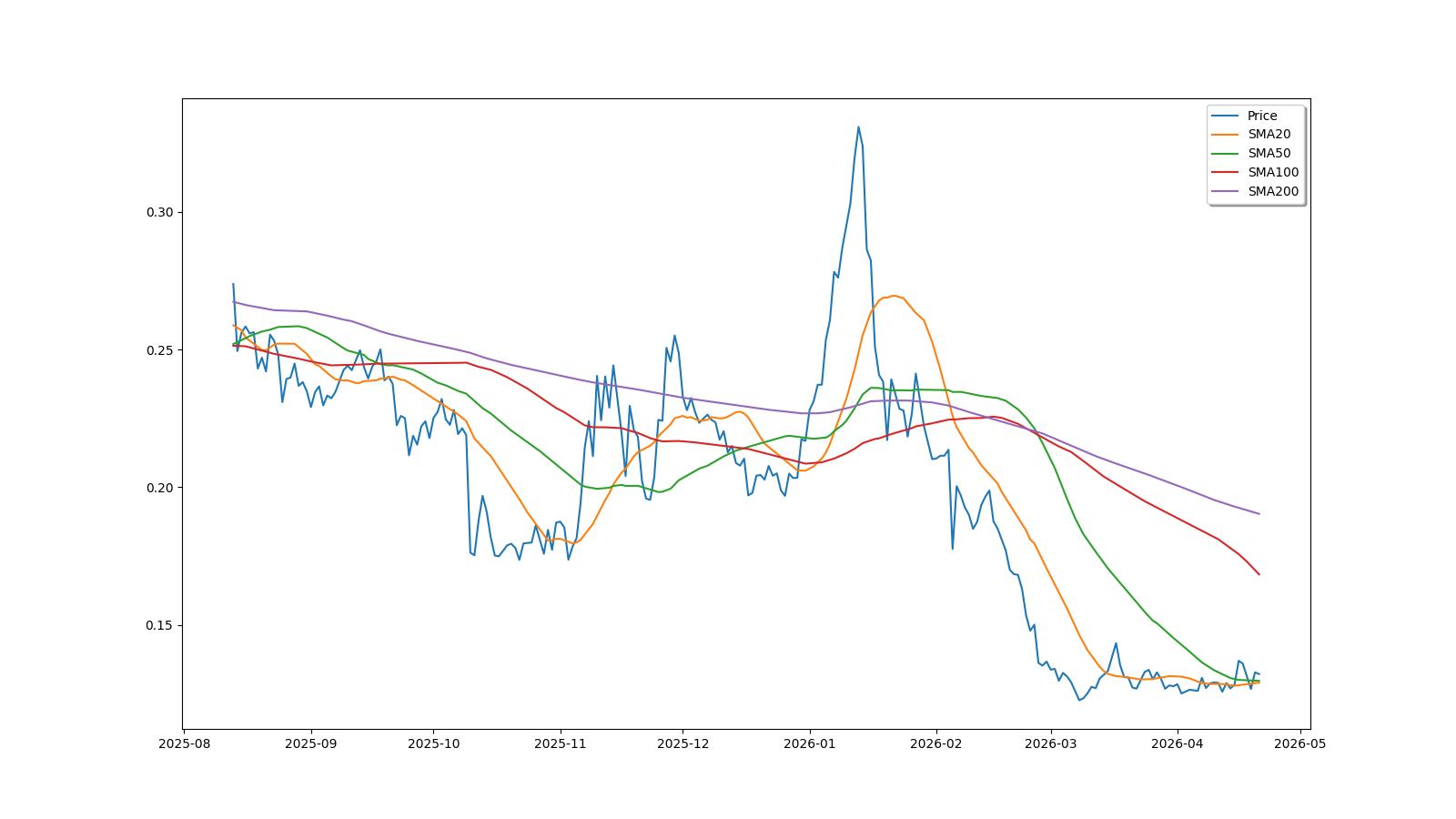 Golem Simple Moving Averages