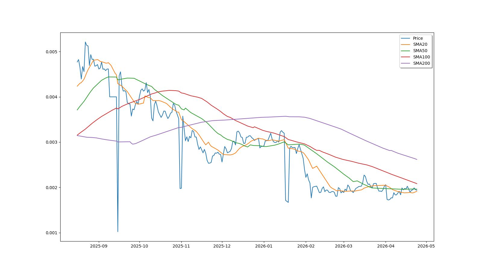 Golff Simple Moving Averages