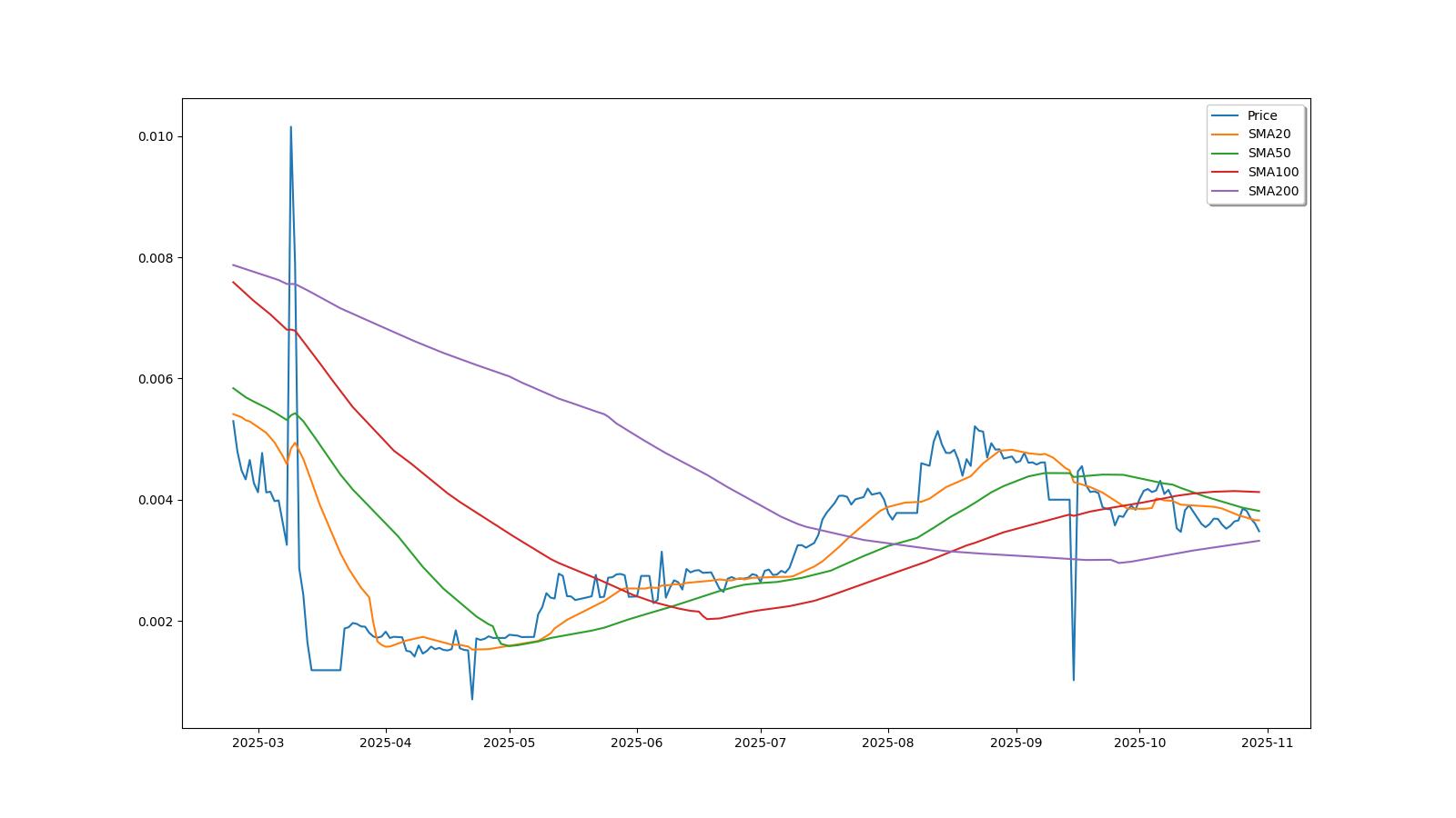 Golff Simple Moving Averages
