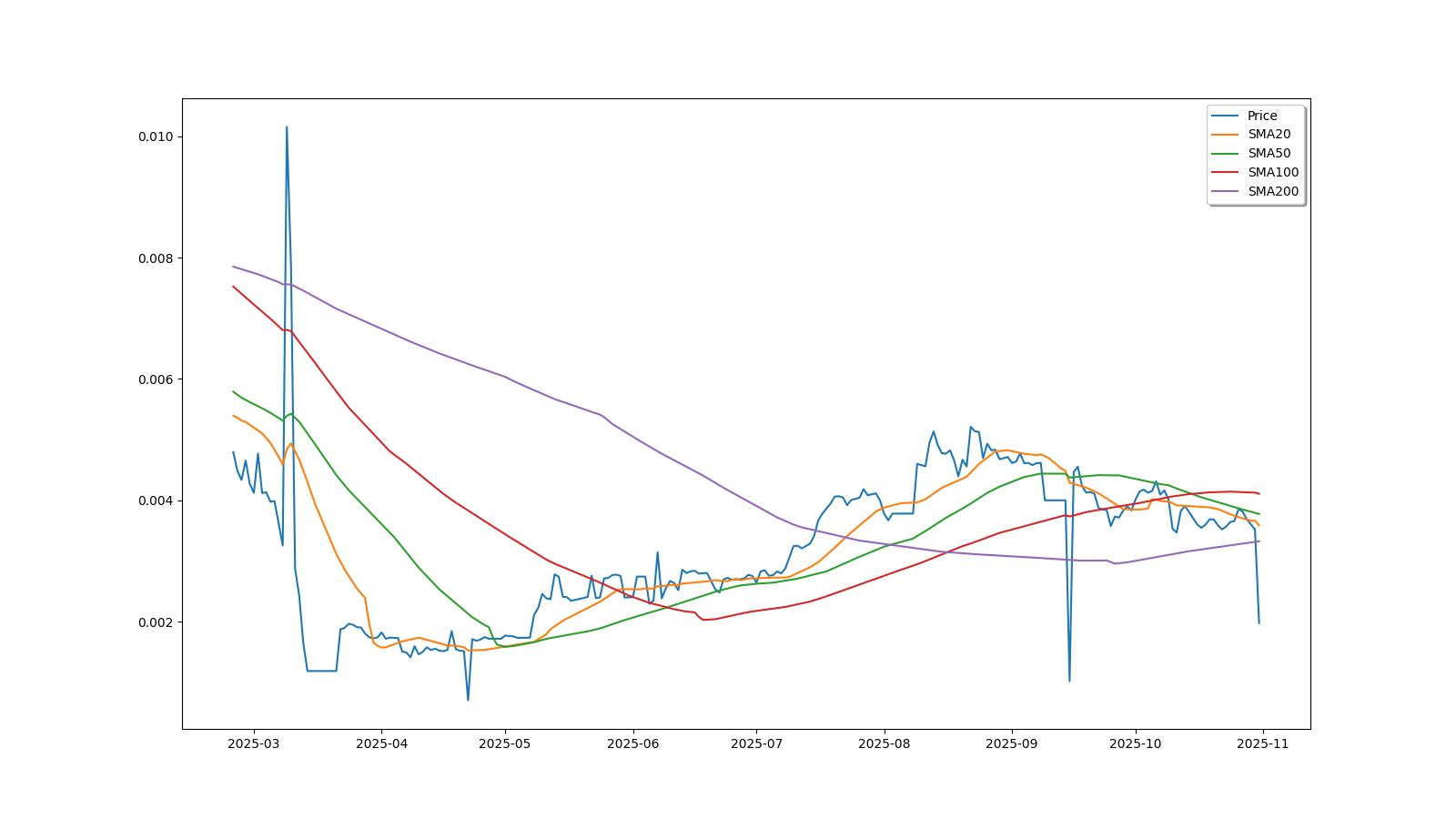 Golff Simple Moving Averages