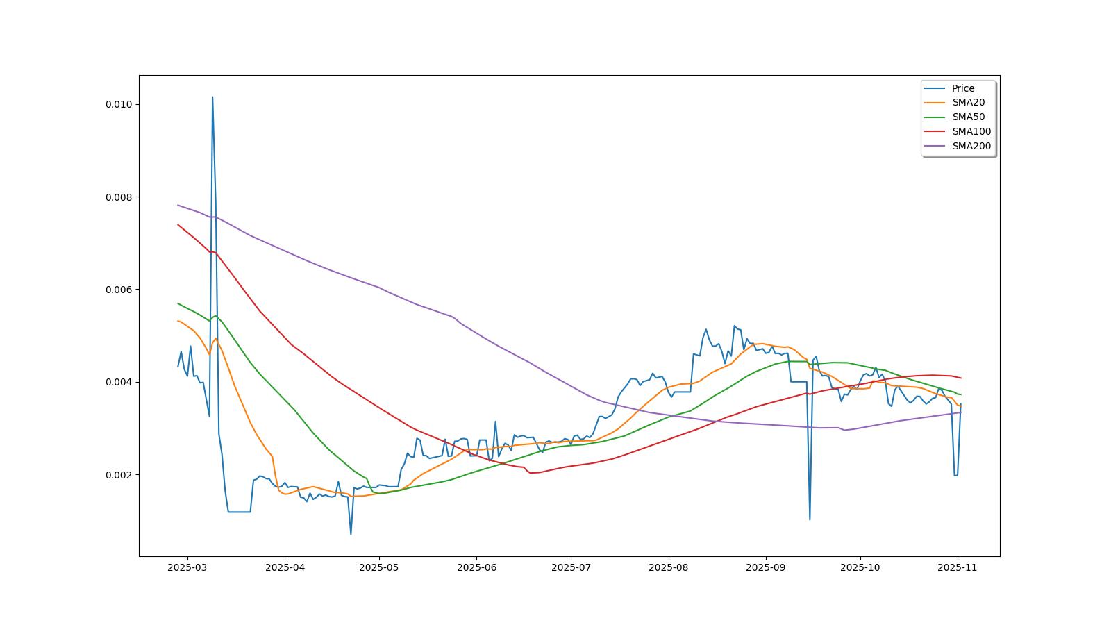 Golff Simple Moving Averages