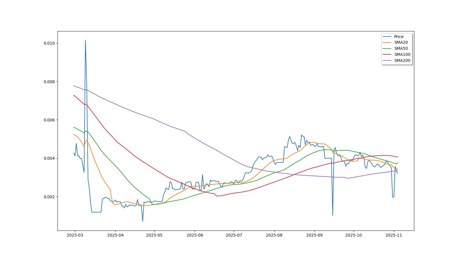 Golff Simple Moving Averages