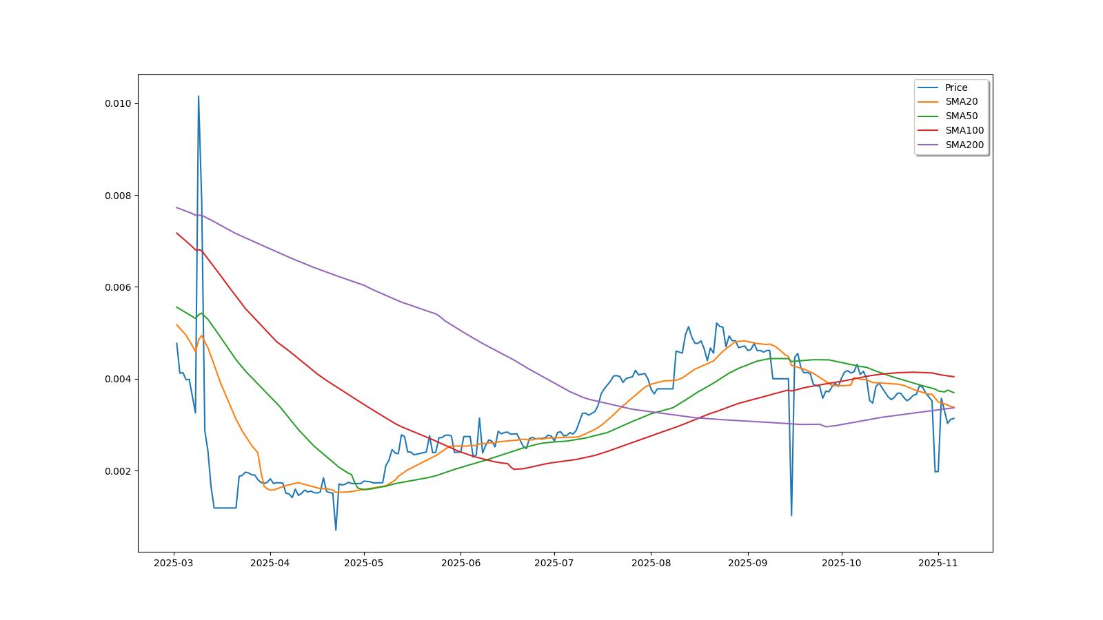 Golff Simple Moving Averages