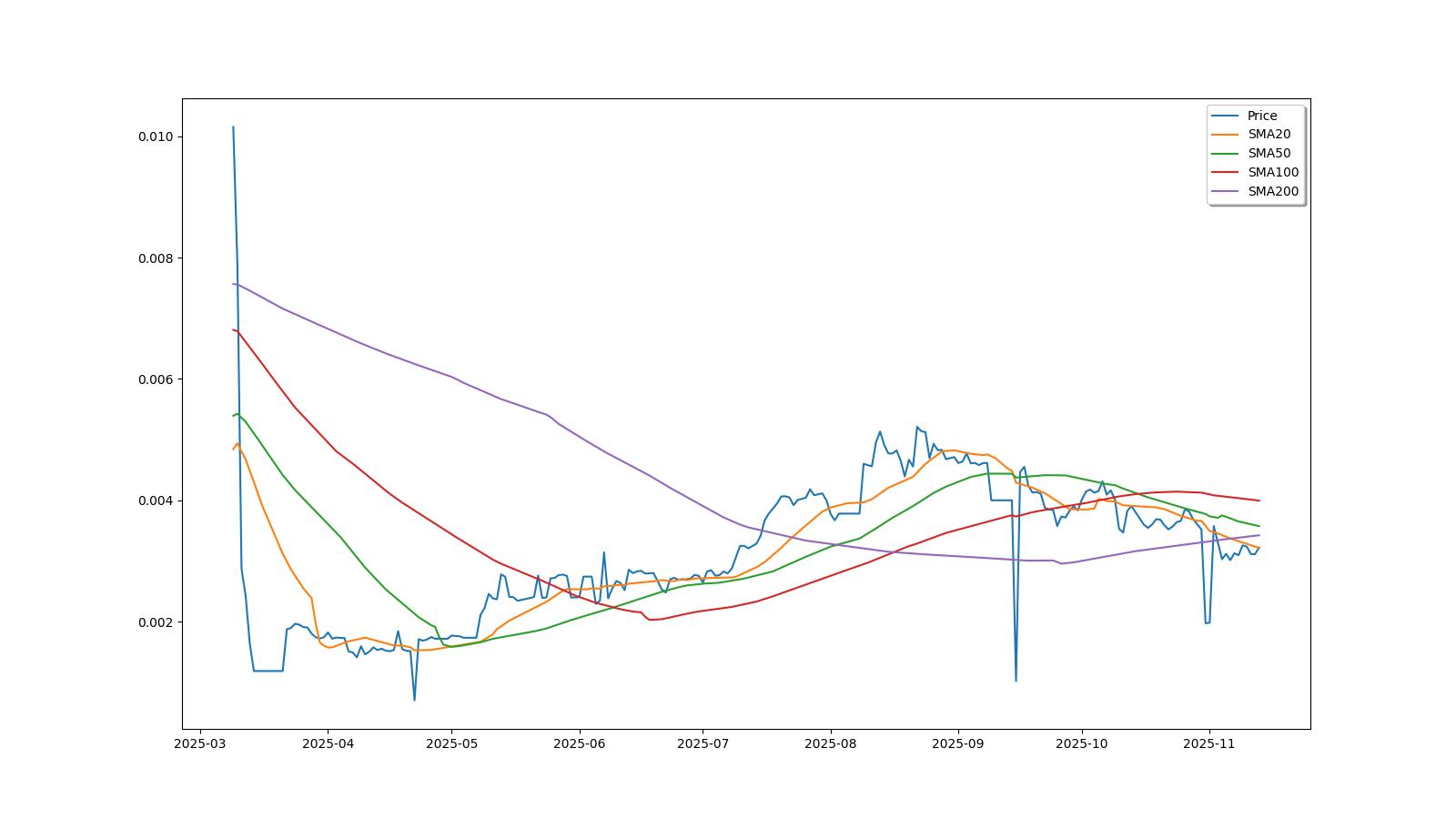 Golff Simple Moving Averages