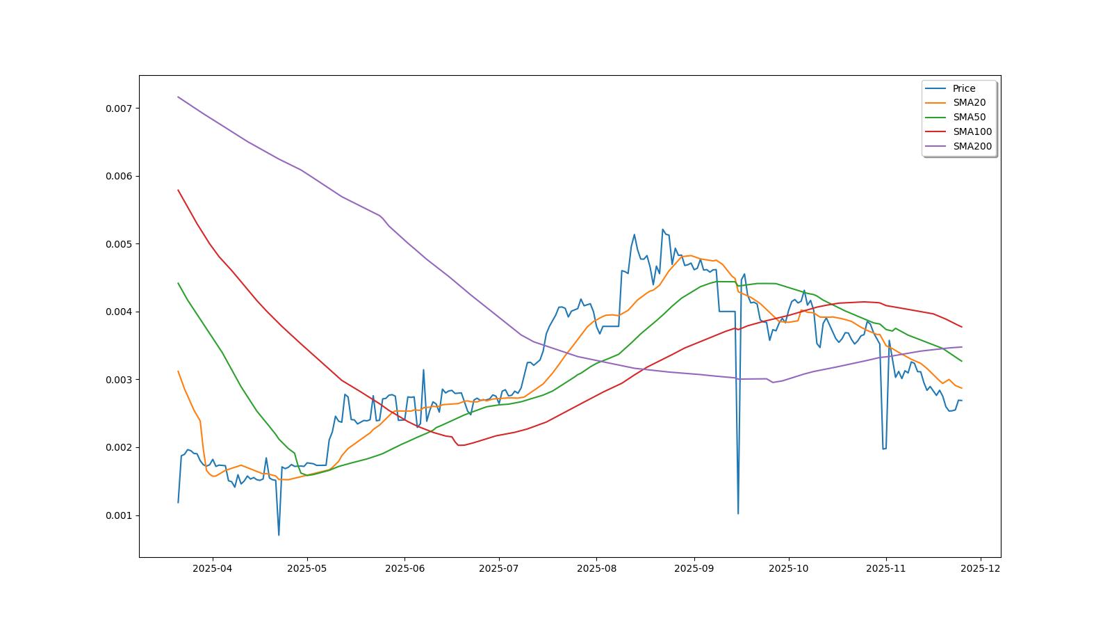 Golff Simple Moving Averages