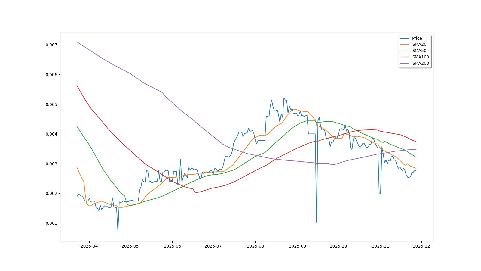 Golff Simple Moving Averages