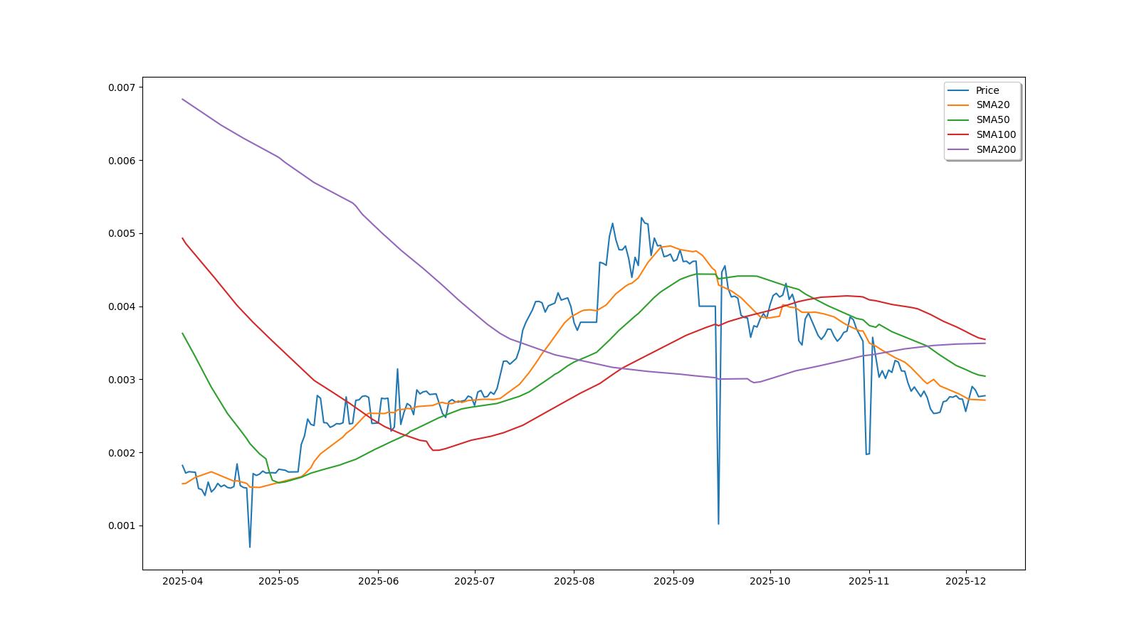 Golff Simple Moving Averages