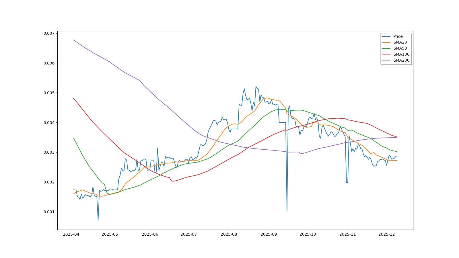 Golff Simple Moving Averages