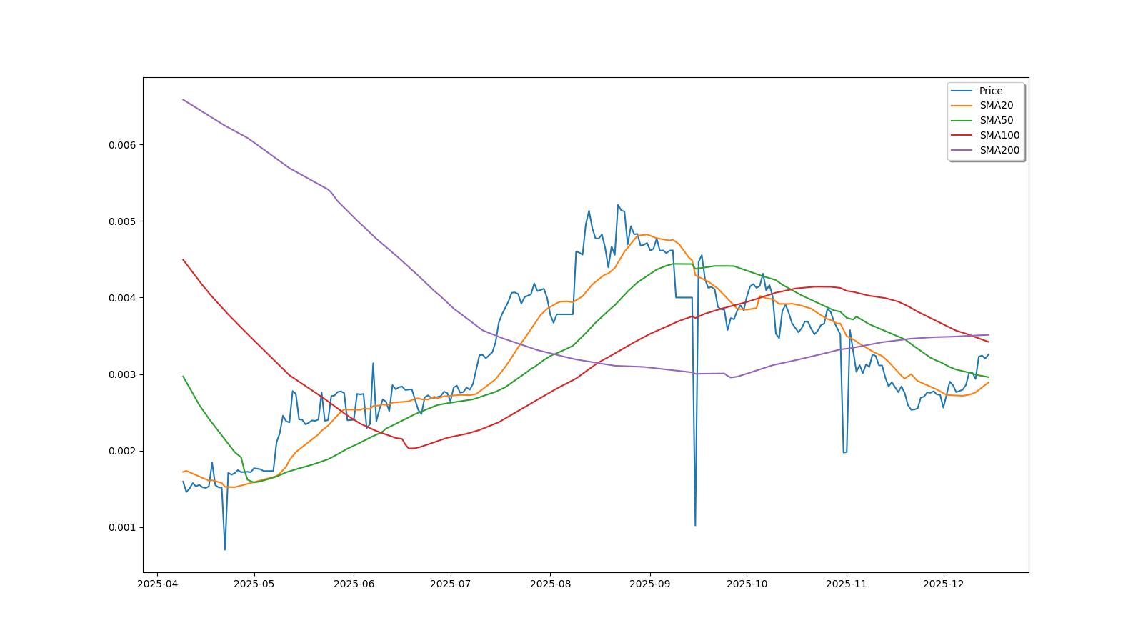 Golff Simple Moving Averages