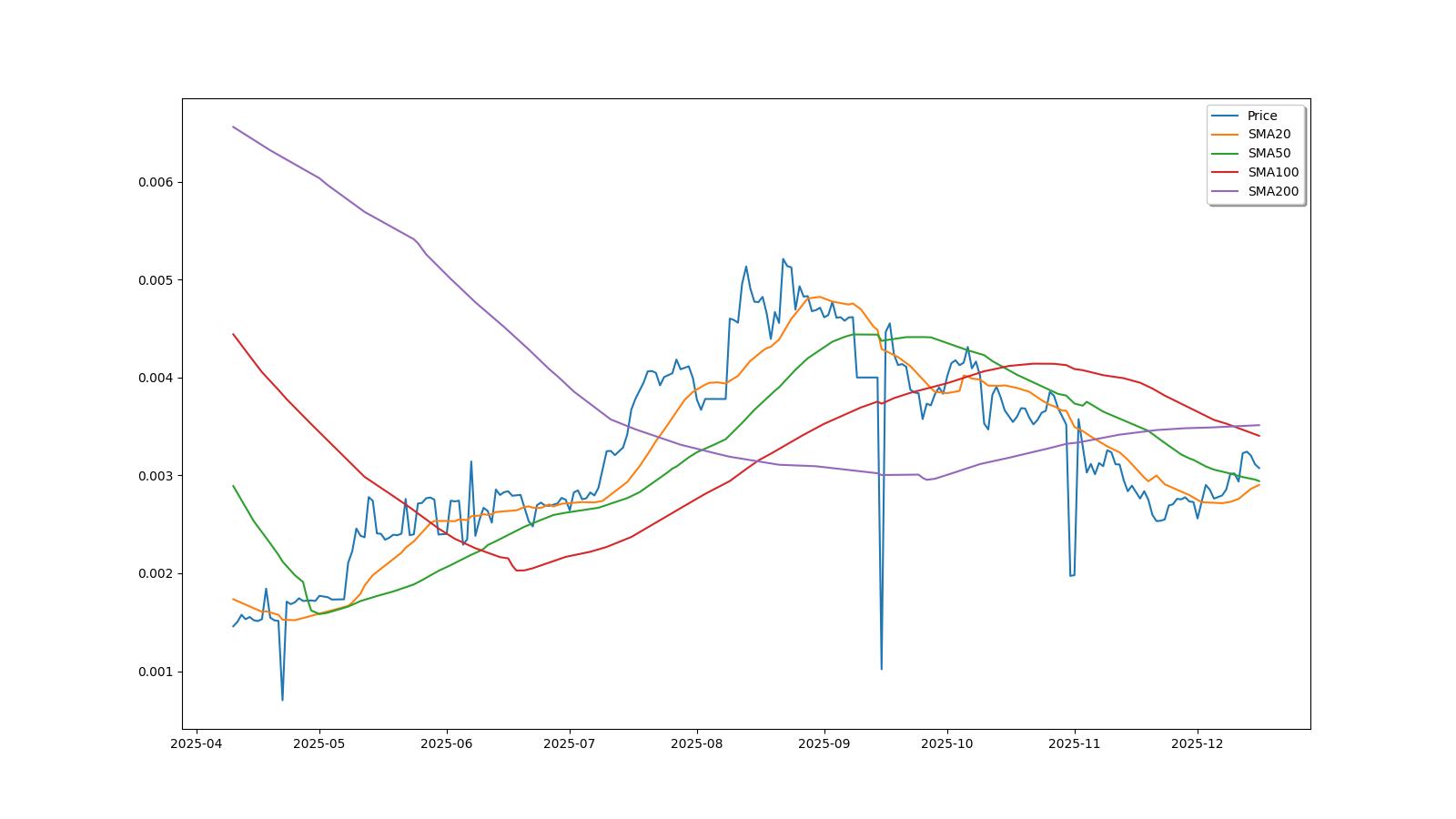 Golff Simple Moving Averages