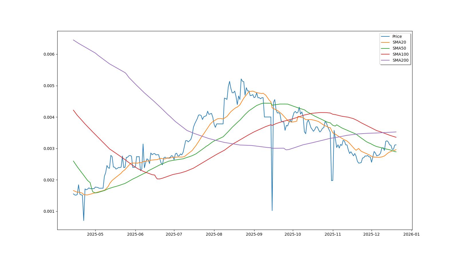 Golff Simple Moving Averages
