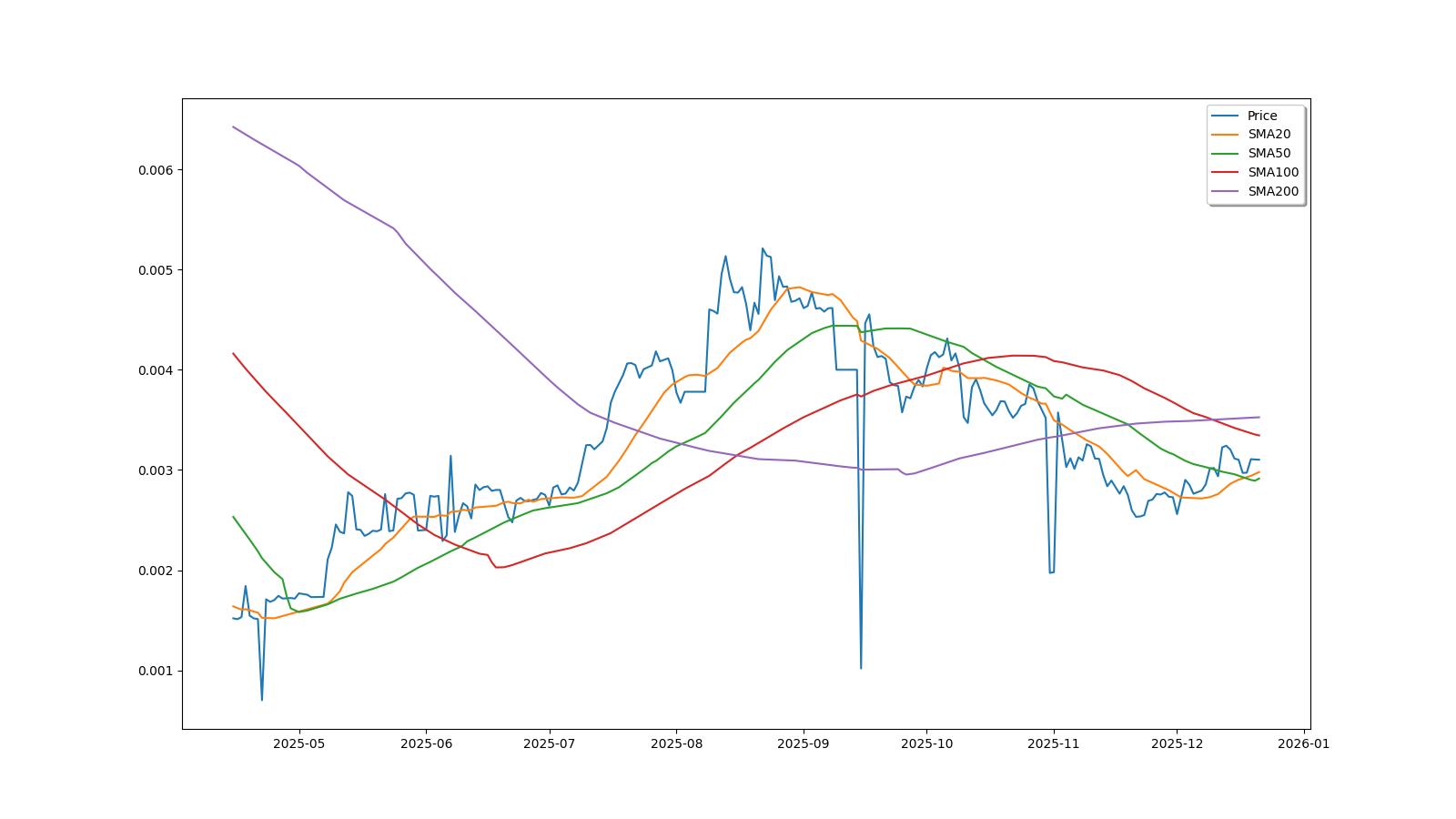Golff Simple Moving Averages