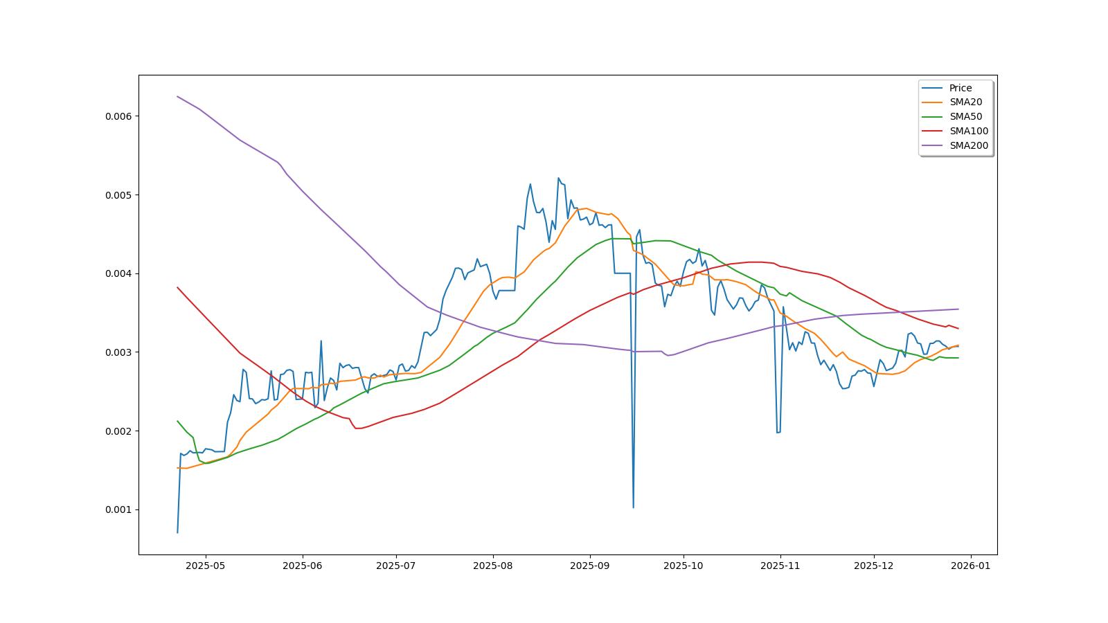 Golff Simple Moving Averages