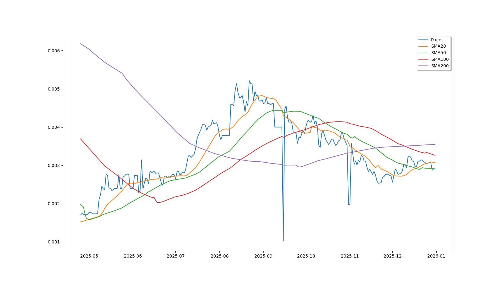 Golff Simple Moving Averages