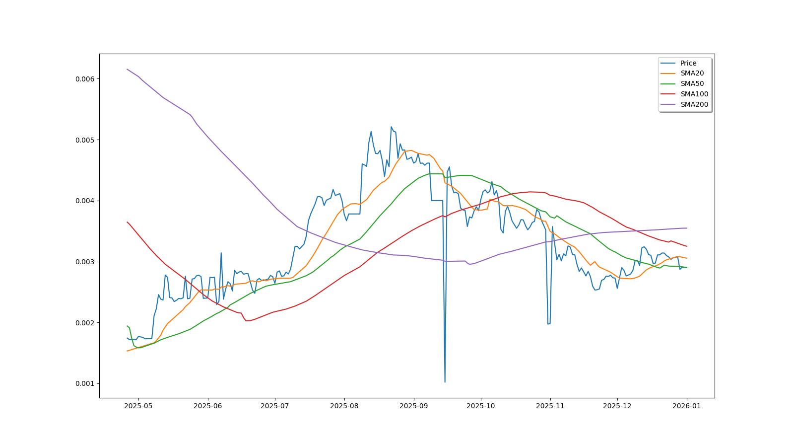 Golff Simple Moving Averages