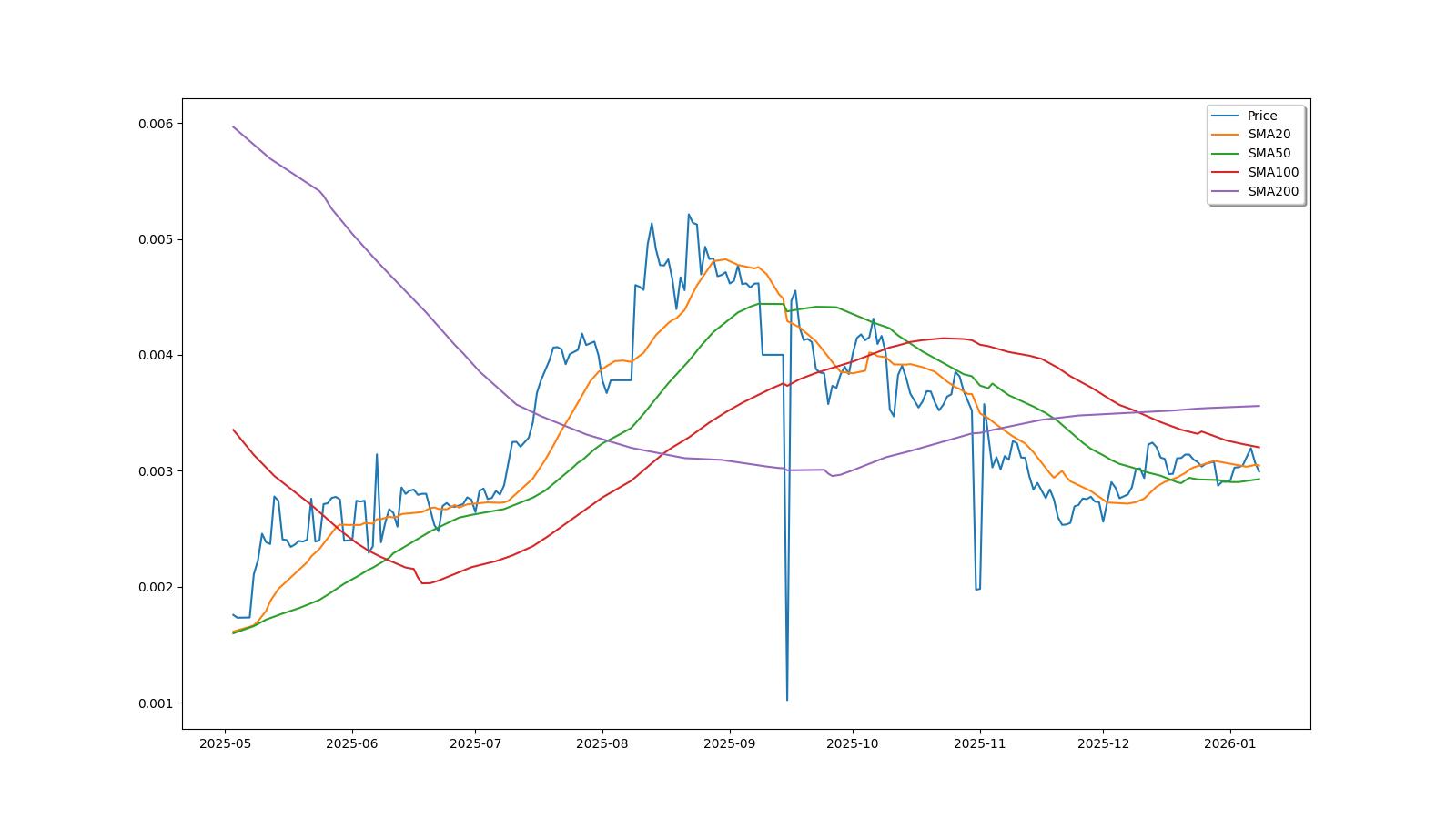 Golff Simple Moving Averages