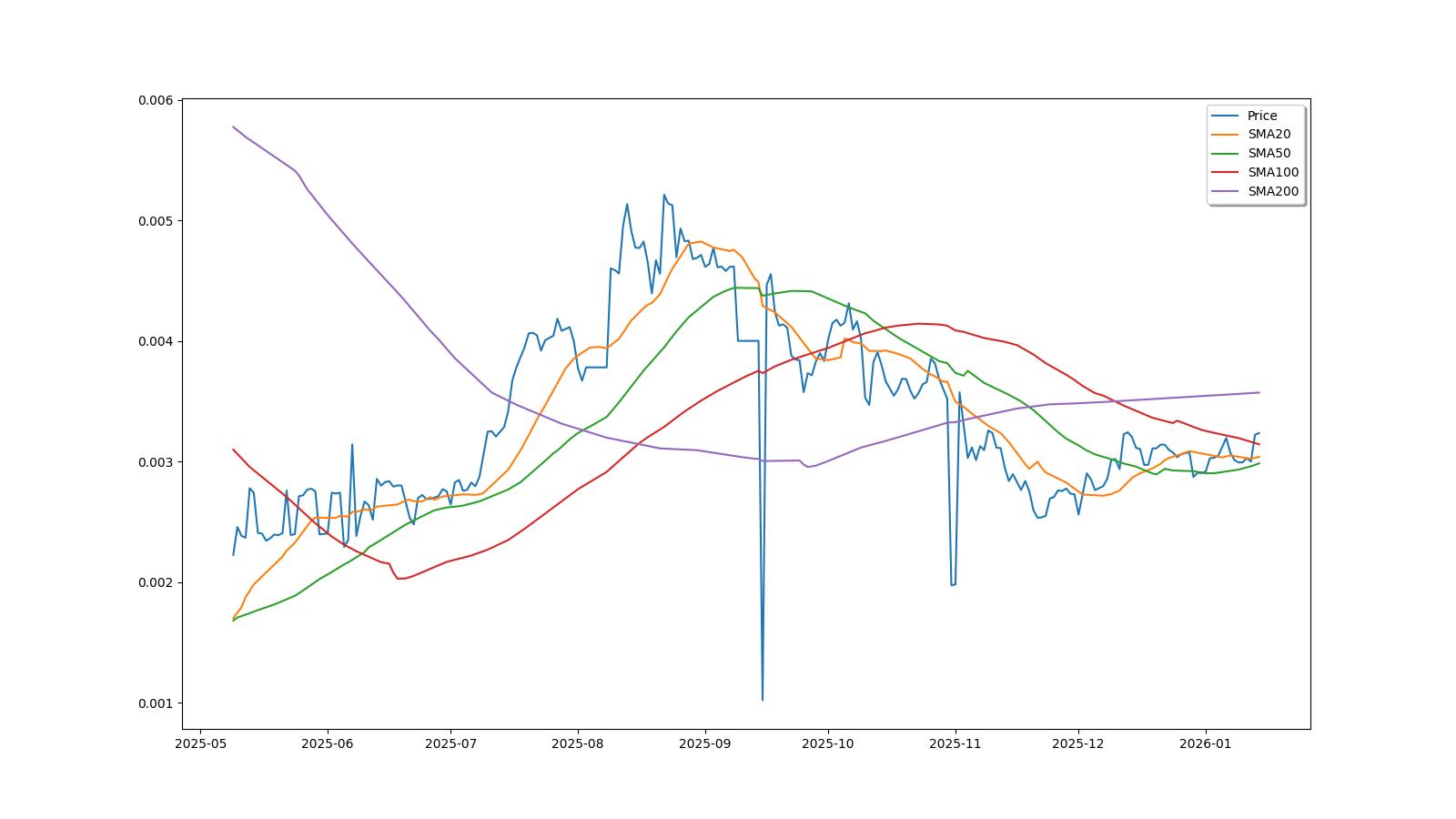 Golff Simple Moving Averages