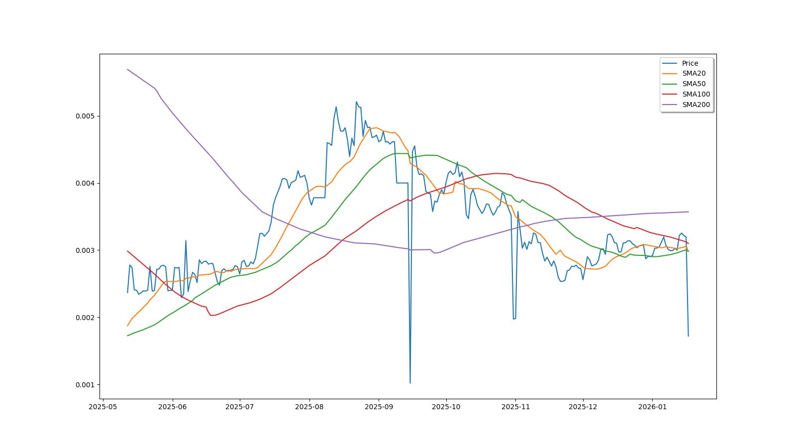 Golff Simple Moving Averages