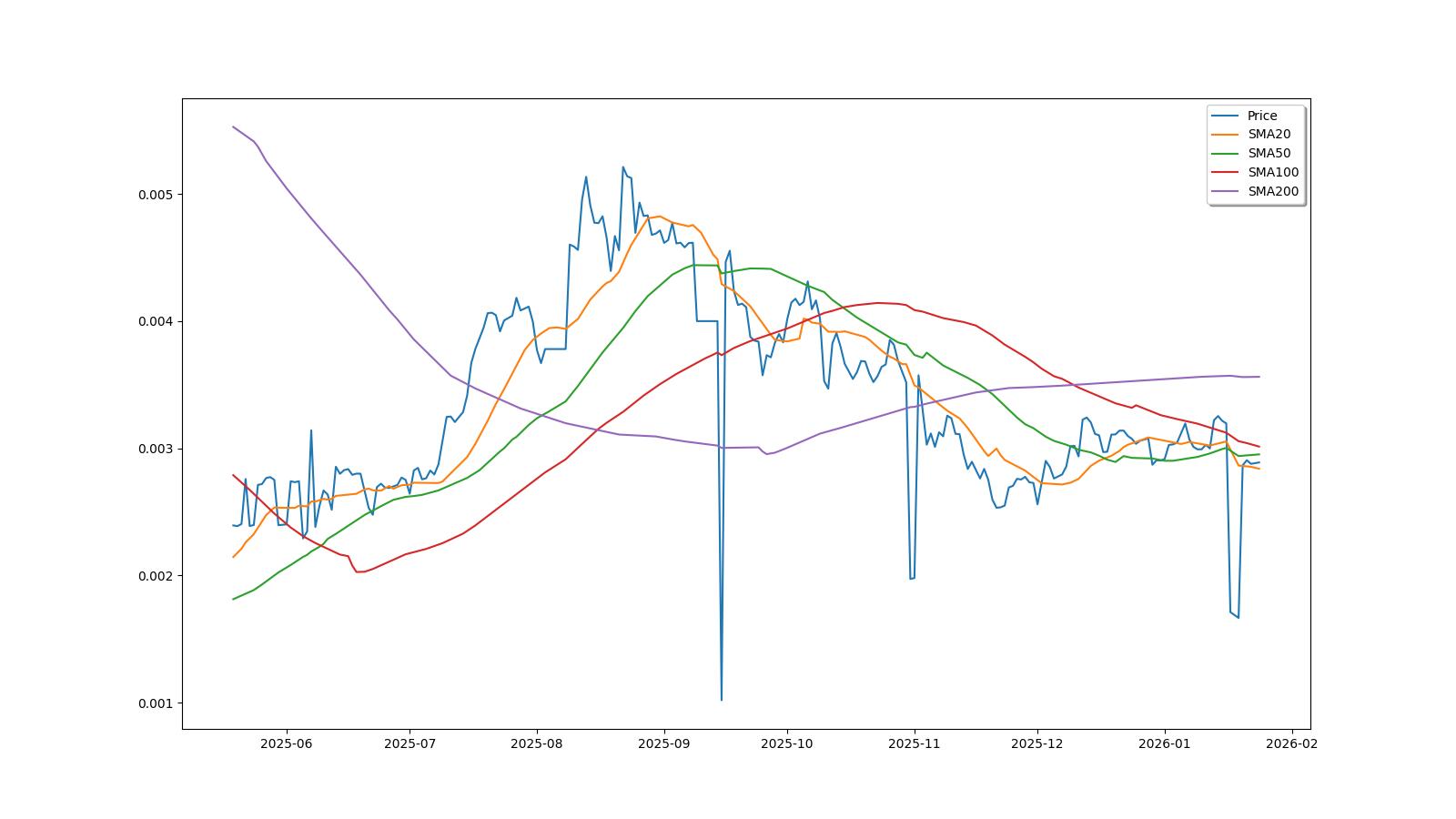 Golff Simple Moving Averages