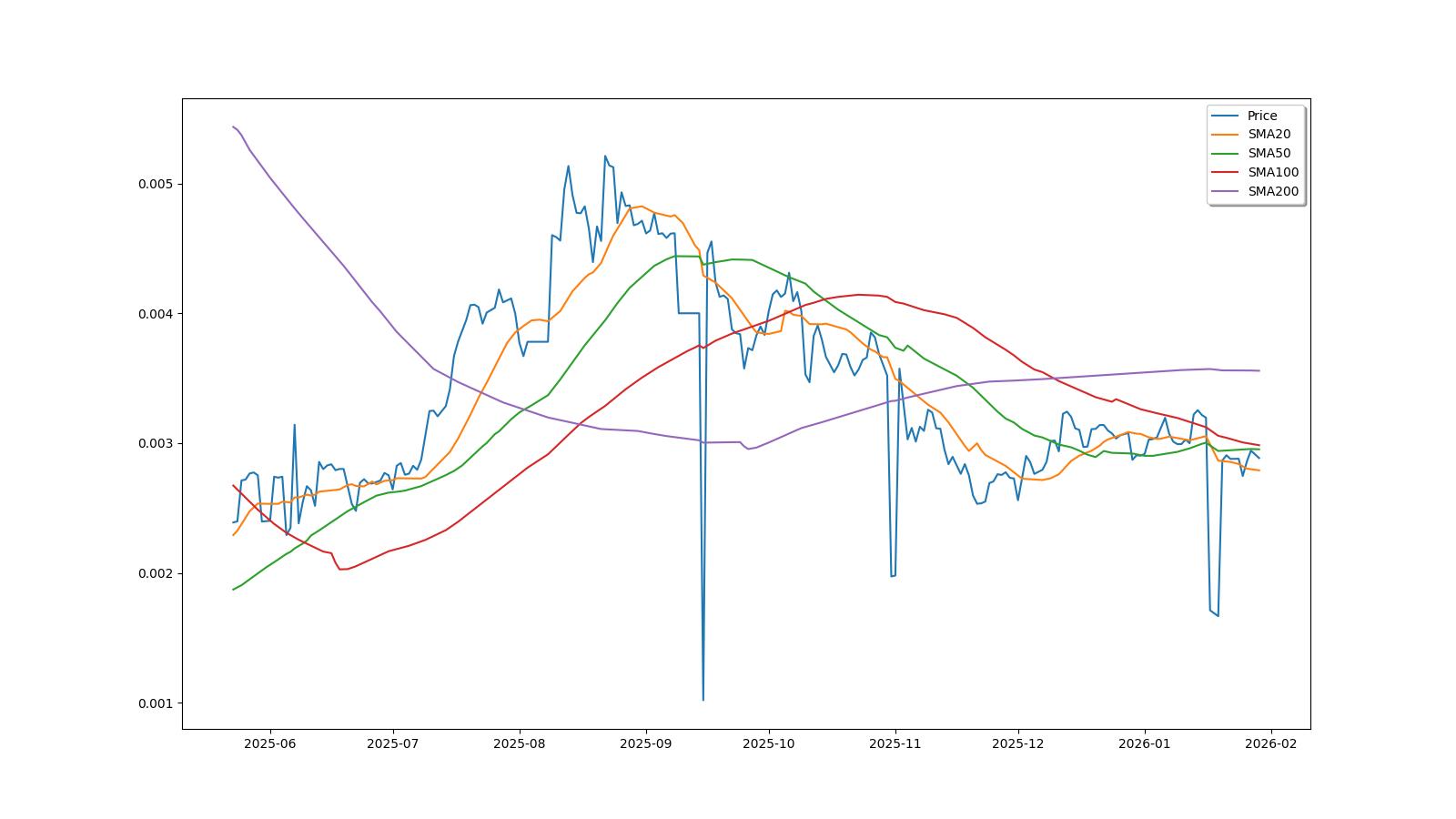 Golff Simple Moving Averages