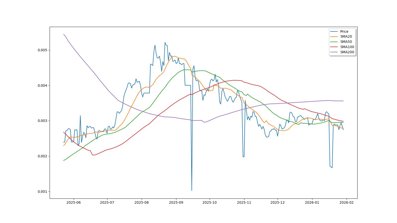 Golff Simple Moving Averages