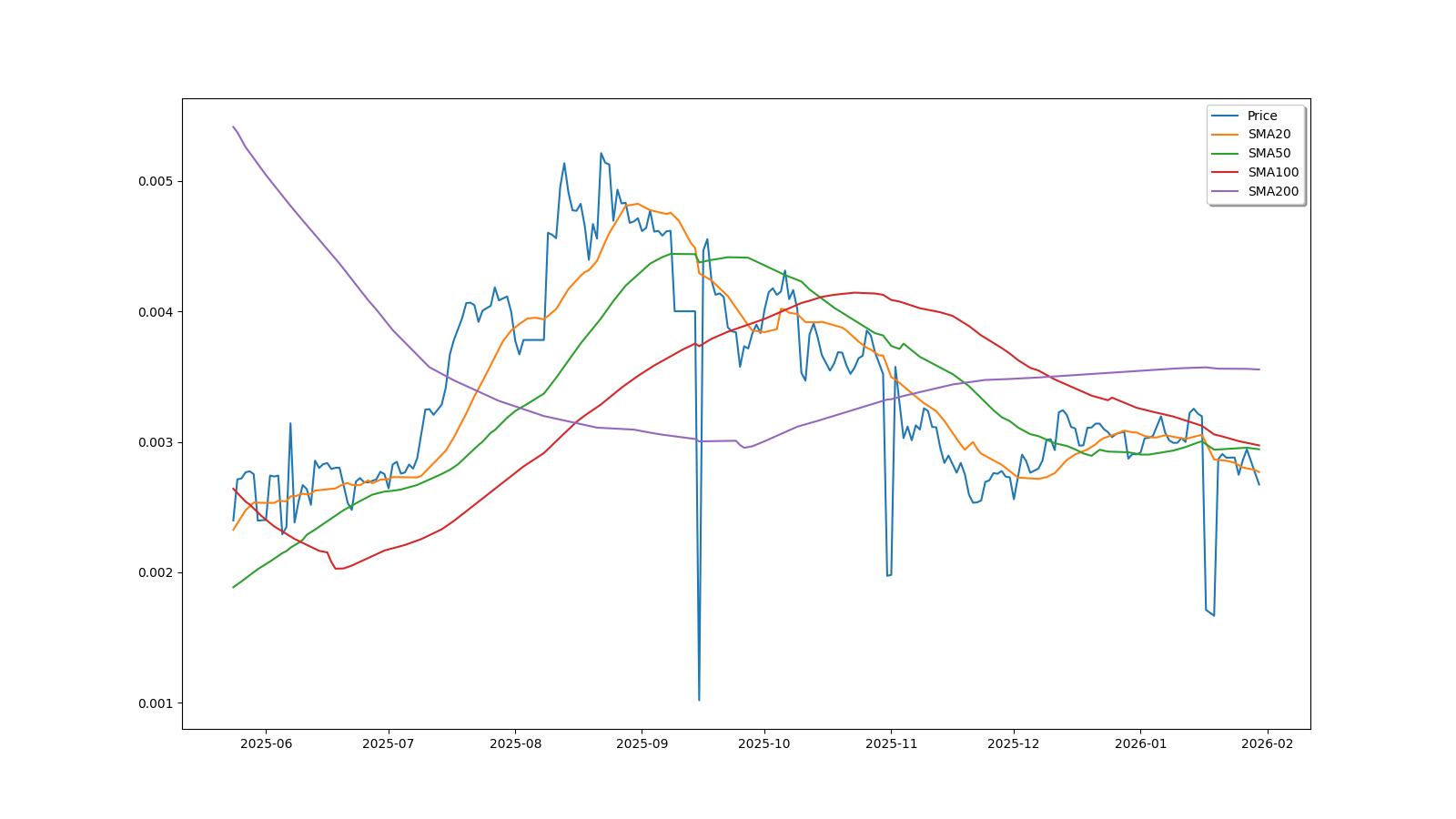 Golff Simple Moving Averages