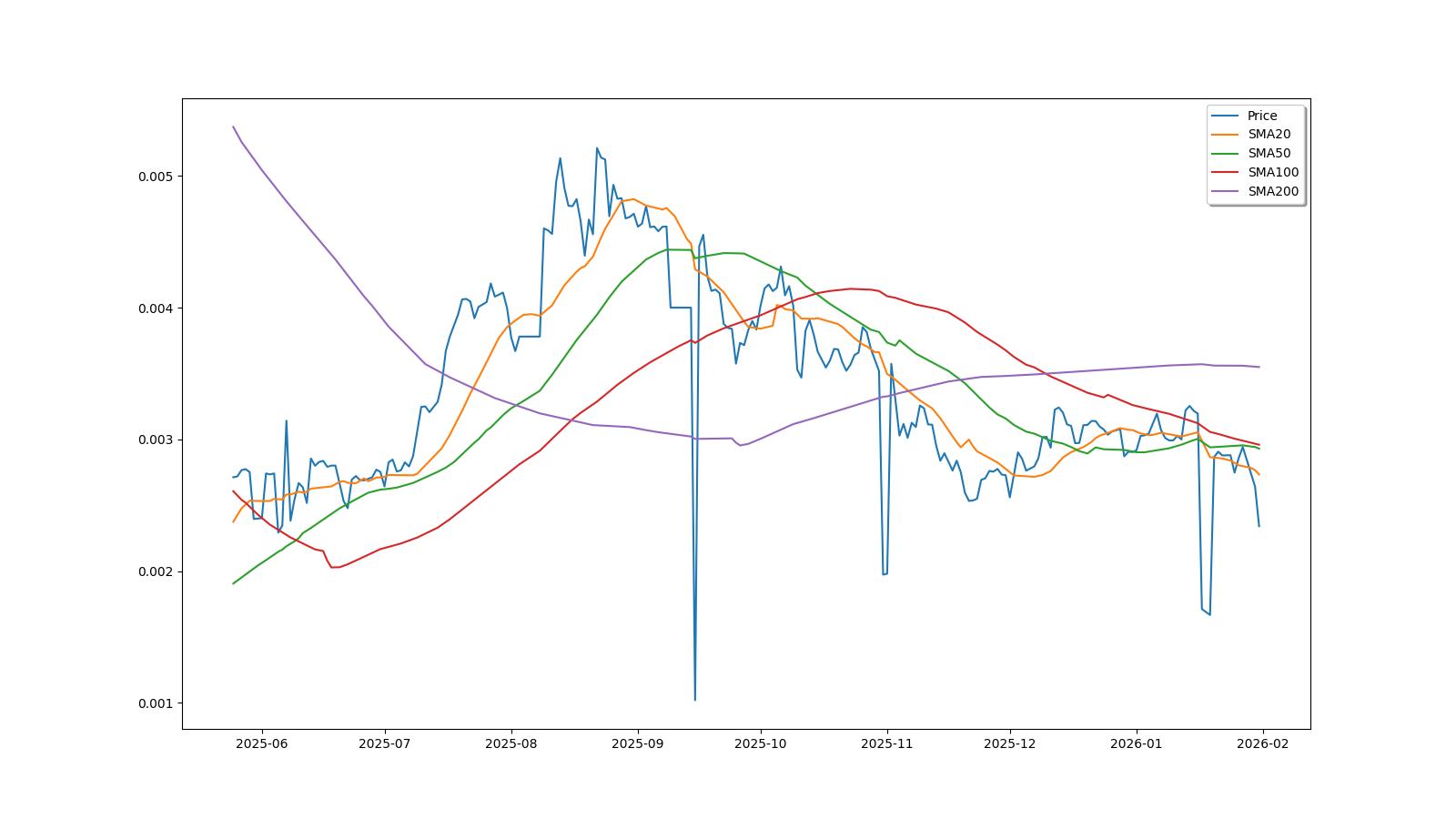 Golff Simple Moving Averages