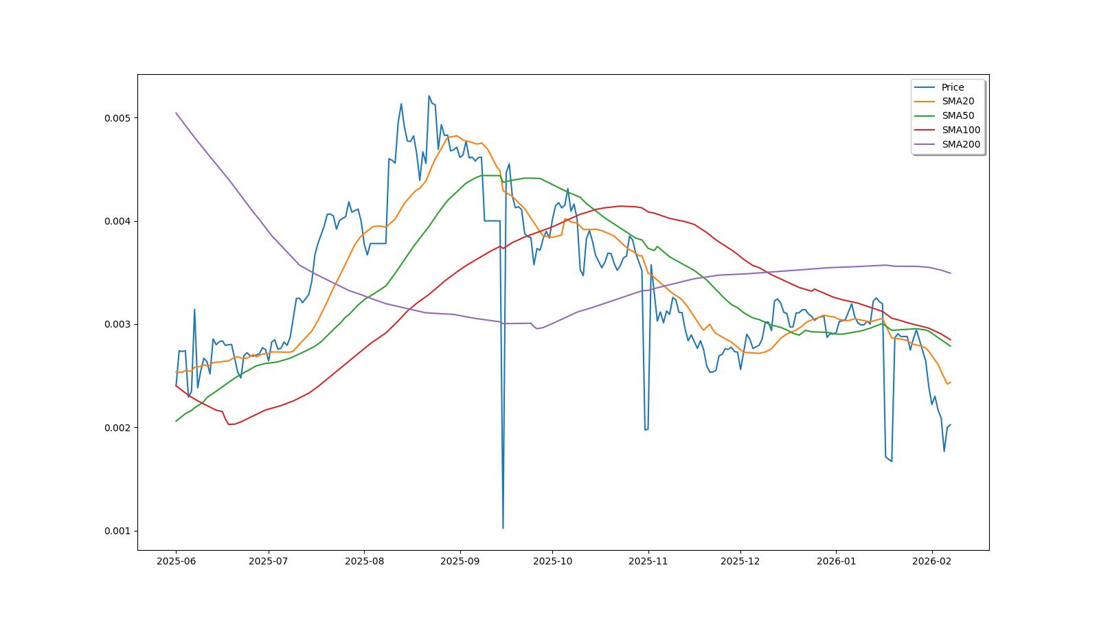 Golff Simple Moving Averages