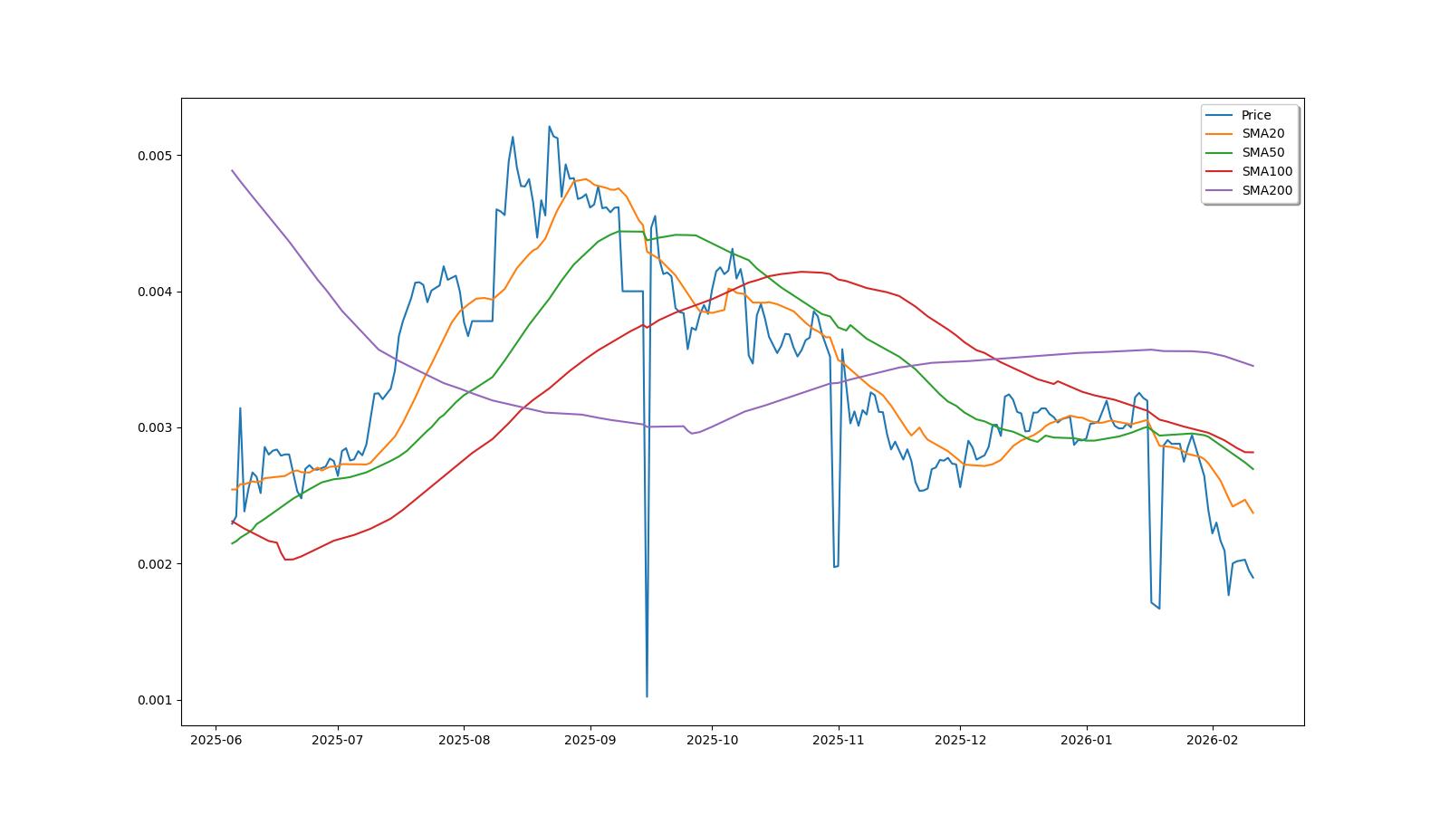 Golff Simple Moving Averages