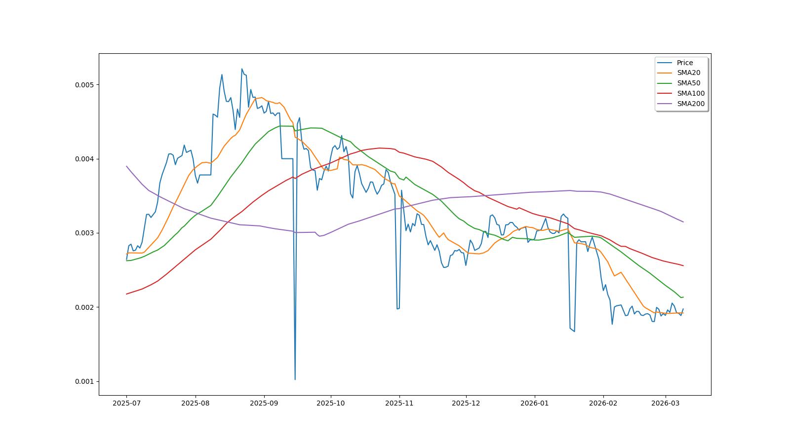 Golff Simple Moving Averages