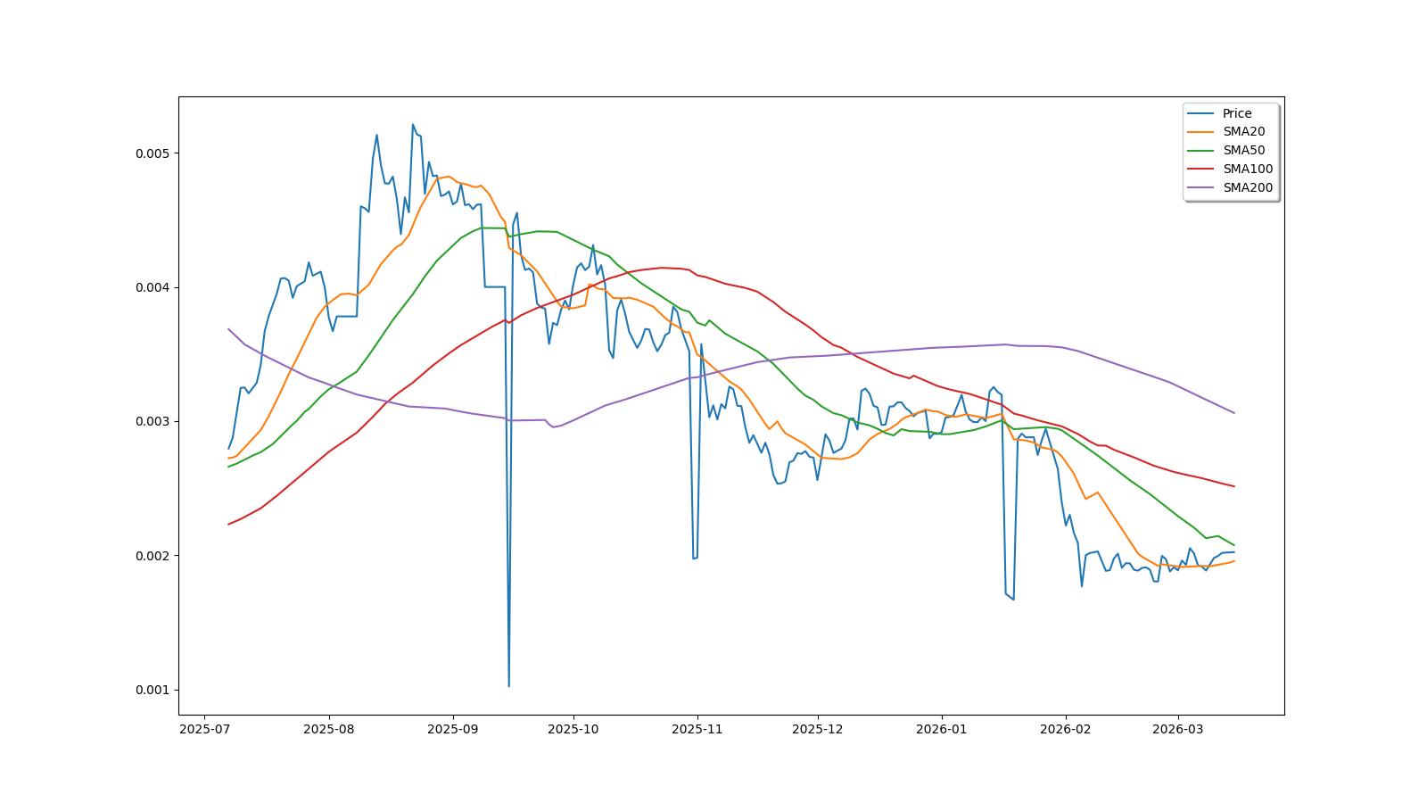 Golff Simple Moving Averages