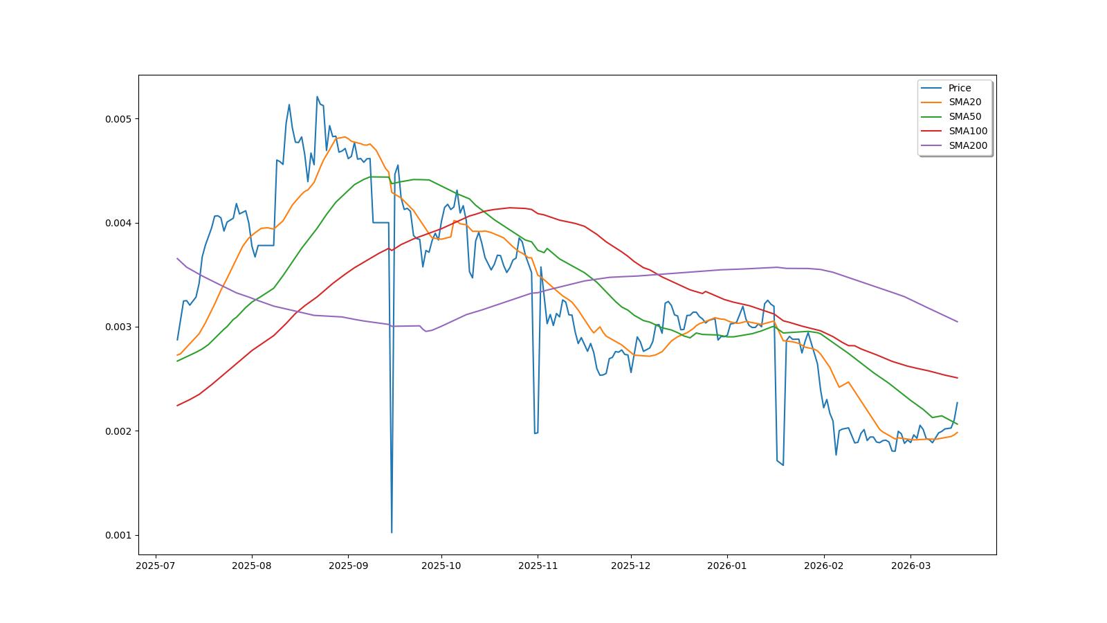 Golff Simple Moving Averages
