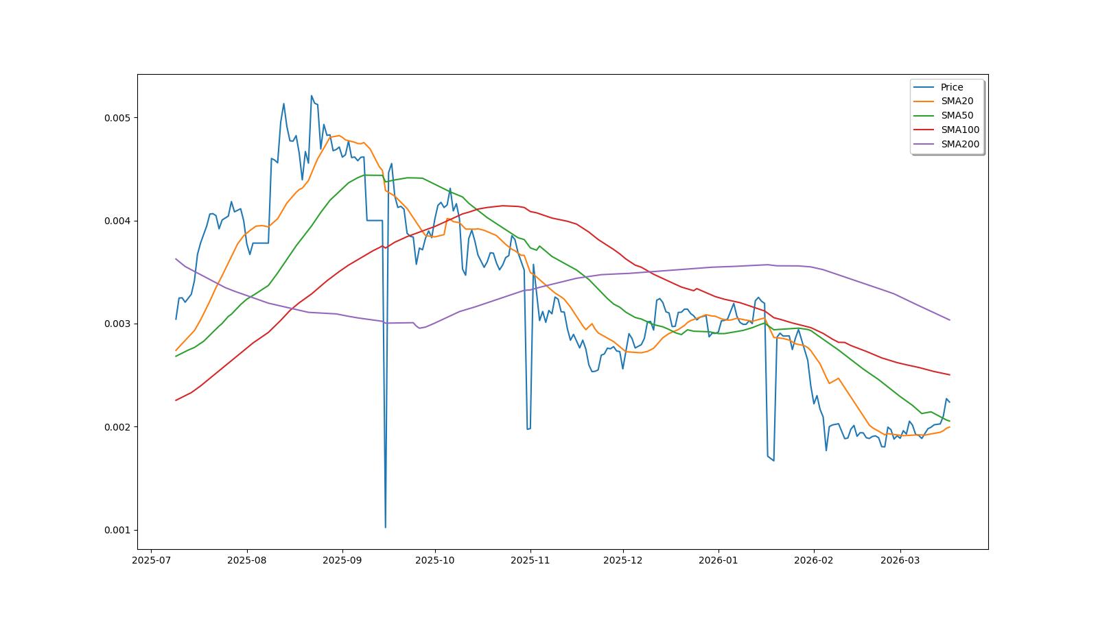 Golff Simple Moving Averages