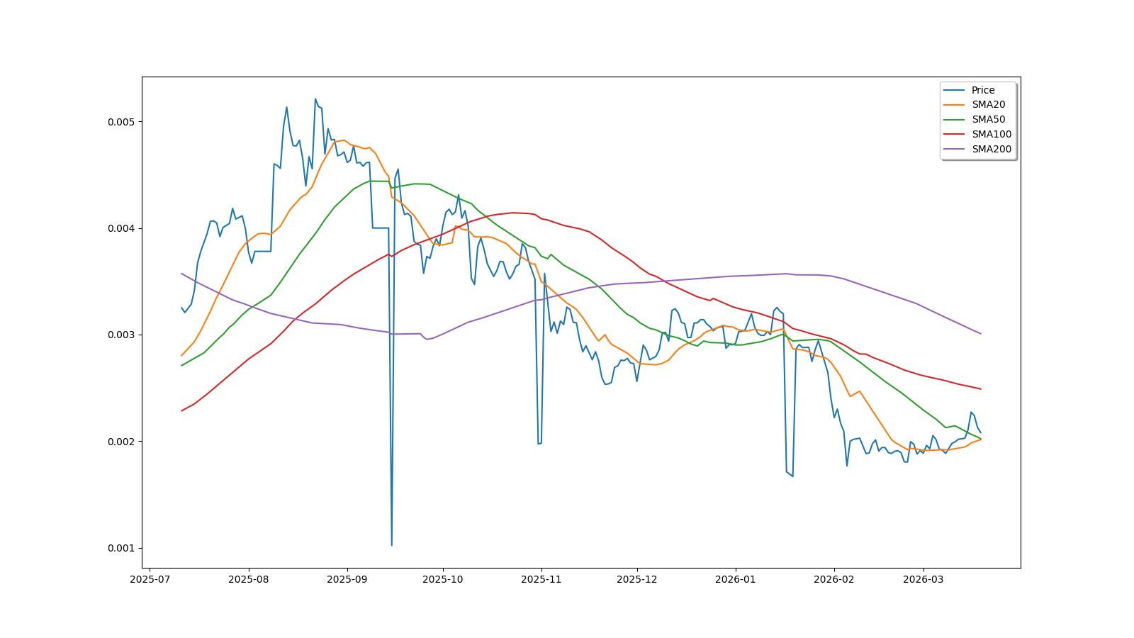 Golff Simple Moving Averages