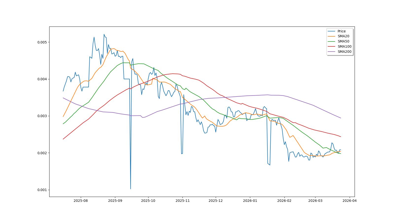 Golff Simple Moving Averages