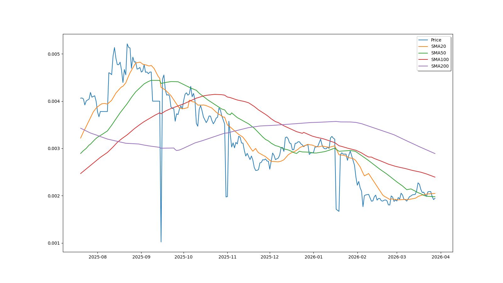 Golff Simple Moving Averages