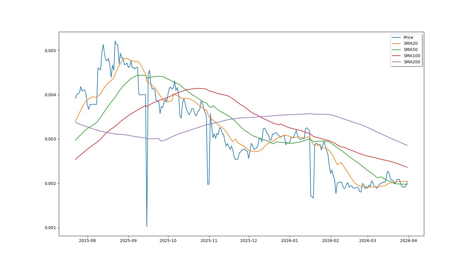 Golff Simple Moving Averages