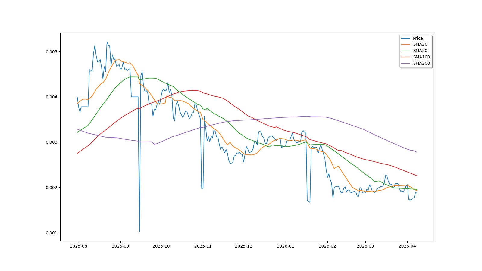 Golff Simple Moving Averages