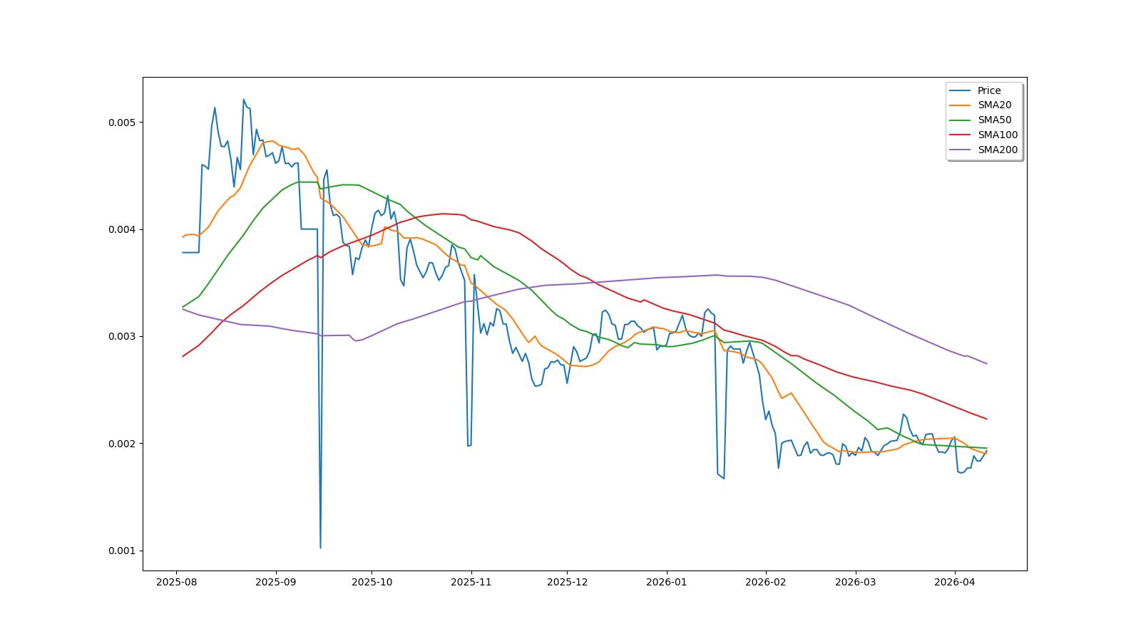 Golff Simple Moving Averages
