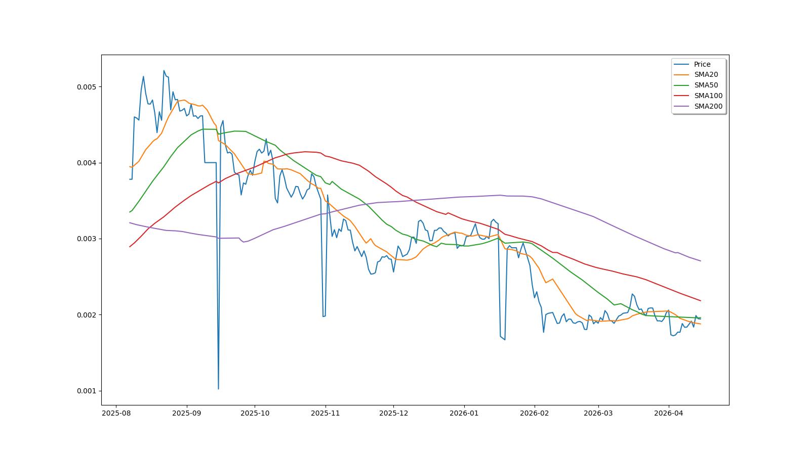 Golff Simple Moving Averages