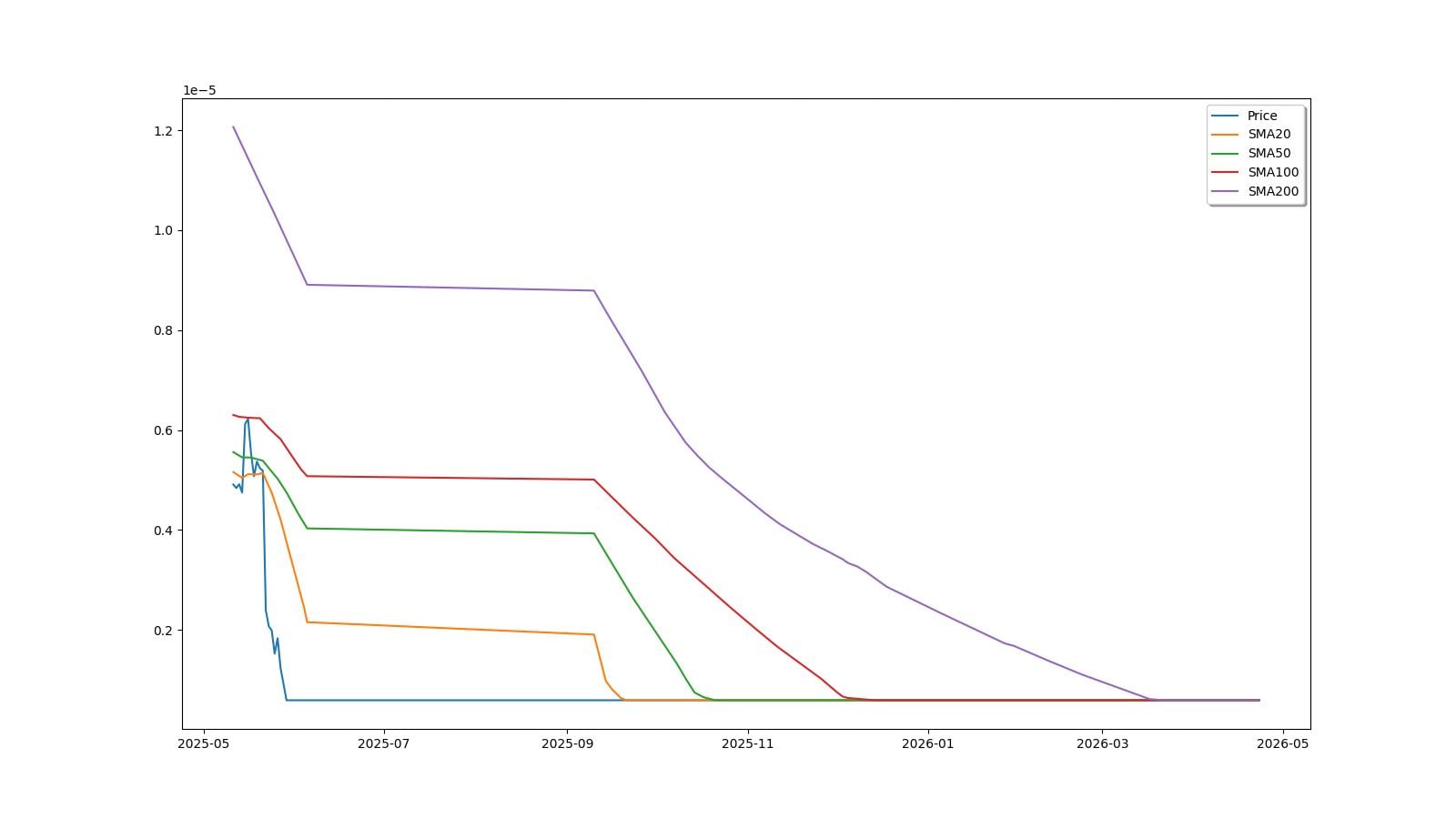 GOMDori Simple Moving Averages