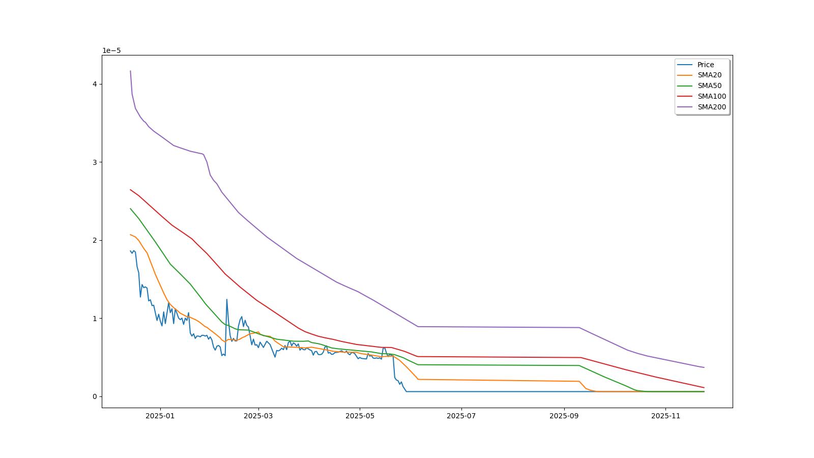GOMDori Simple Moving Averages