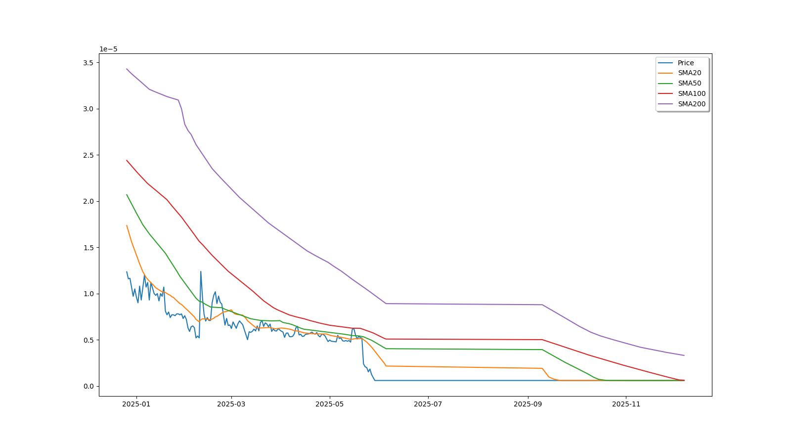 GOMDori Simple Moving Averages