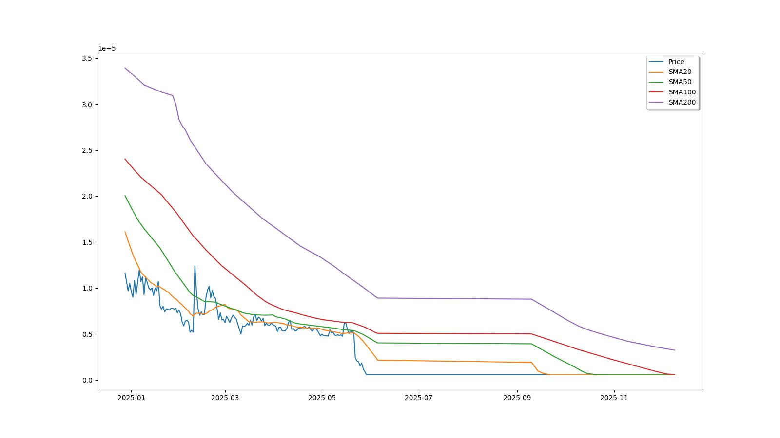 GOMDori Simple Moving Averages