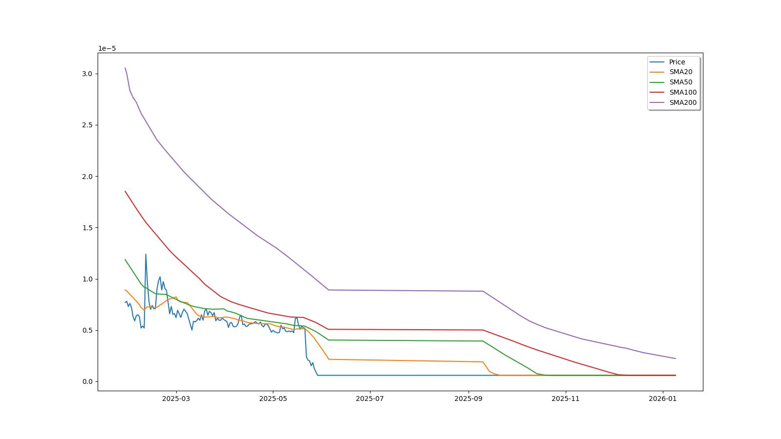 GOMDori Simple Moving Averages